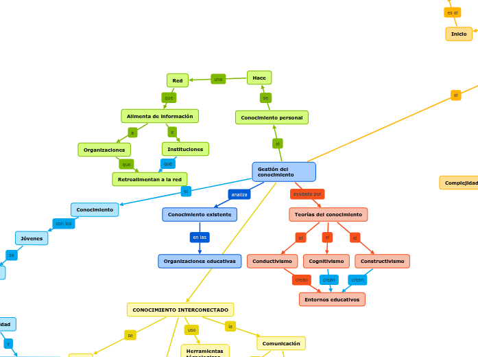 Gestión del conocimiento - Mind Map